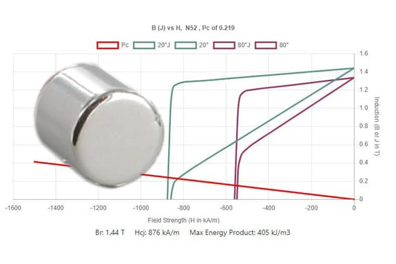Understanding Magnetic Permeance Coefficient - Bunting Magnetics Europe